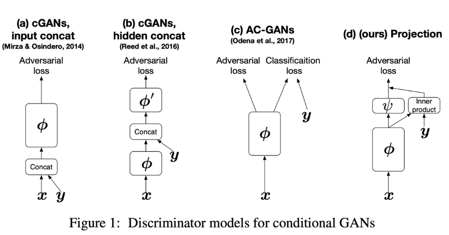 SAGAN : Self-Attention Generative Adversarial Networks